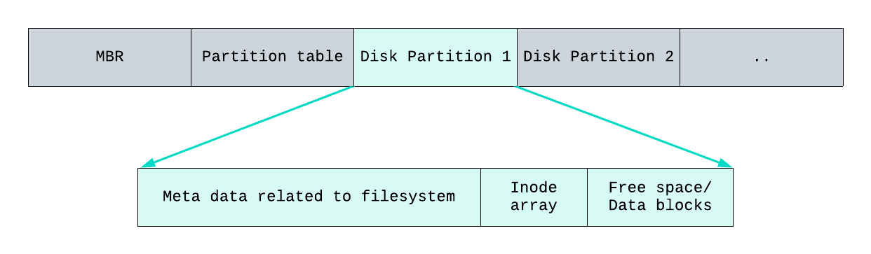 Inodes and Links in Linux Filesystem